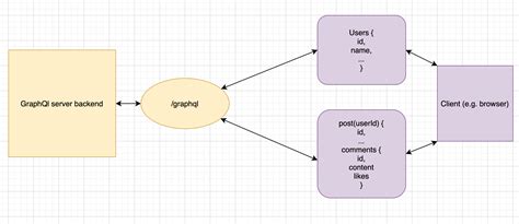 seccl an introduction to graphql
