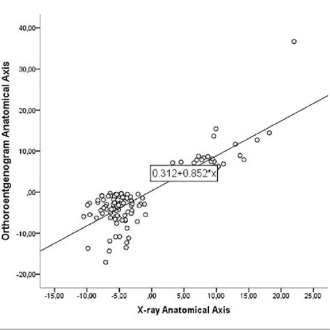 result of univariate linear regression analysis for the first model