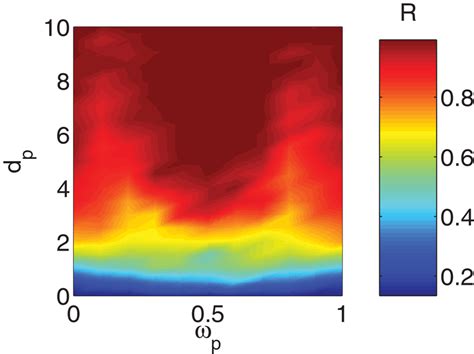 time averaged phase synchronization order parameter r in the parameter
