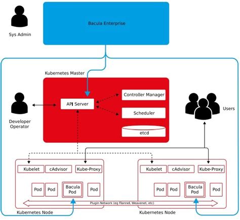 how to backup kubernetes kubernetes backup methods and solutions