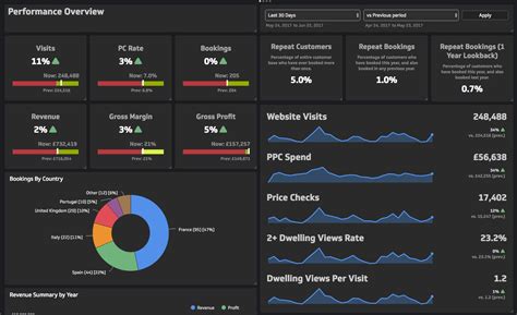 dashboards and data visualisation metric mogul