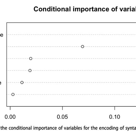 Random Forest Of The Conditional Importance Of Variables For The