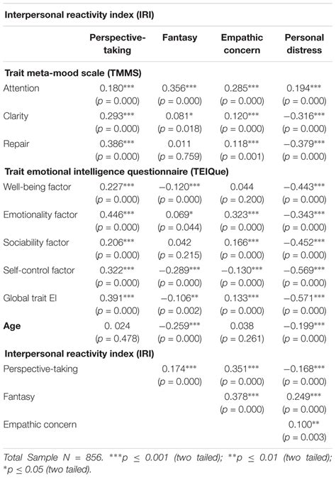 Frontiers Relations Between Dimensions Of Emotional Intelligence