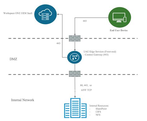 even gooder using vmware s unified access gateway 3 3 and content