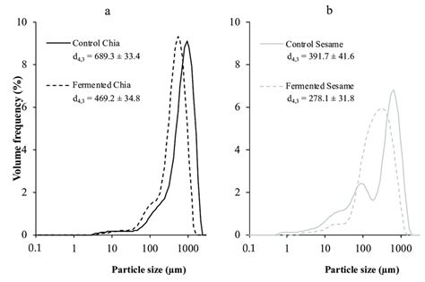 Particle Size Distribution And Mean Particle Size D4 3 In The