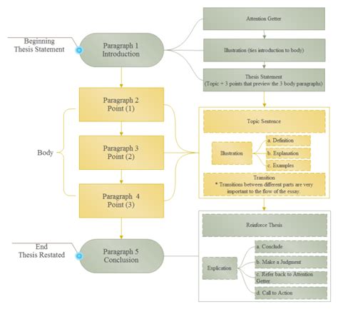 writing flowchart flowchart pinterest