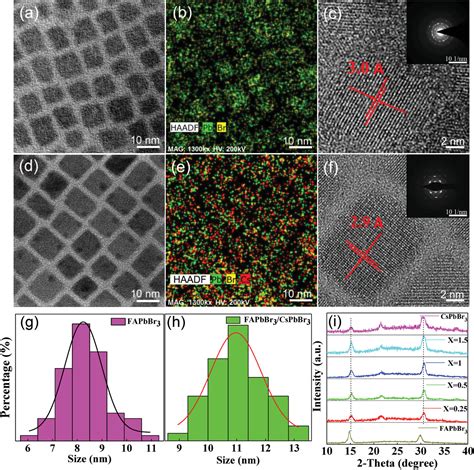 Core Shell Perovskite Nanocrystals Synthesis Of Highly Efficient And
