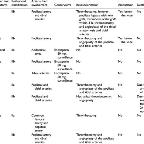 Acute Limb Ischemia Events Details Classification Management And