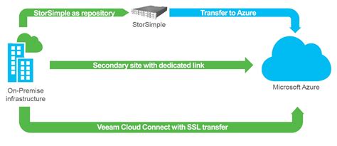 implementing the 3 2 1 backup rule with veeam and azure