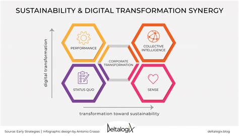 Sustainability And Digital Transformation Synergy Deltalogix