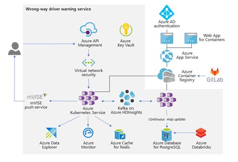 azure kubernetes service aks with azure devops cloud native reverasite
