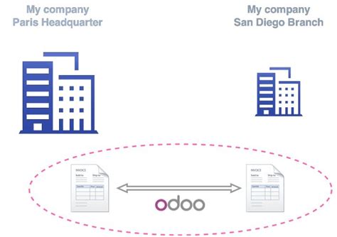 how to setup a multi company sale purchase flow — odoo 9 0 documentation