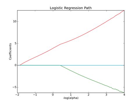 path with l1 logistic regression — scikits learn 0 7 1