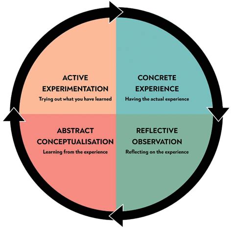 What Is Experiential Learning And How Does It Work Future Fit
