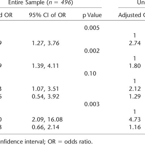 multivariate logistic regression analysis showing that the effect of