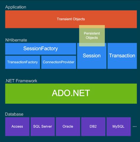 关于nhibernate、linq、entity framework xiepeixing 博客园