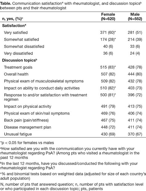 Sex Differences In Perceptions Of Psoriatic Arthritis Disease Impact