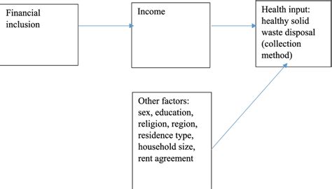 Theoretical Framework Of The Link Between Financial Inclusion And