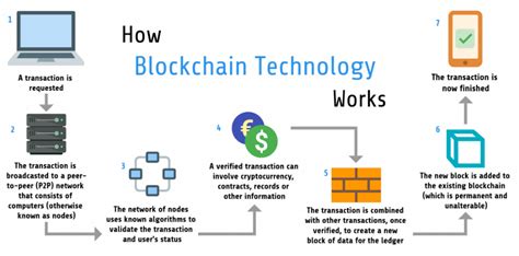 Understanding Blockchain A Simple Explanation Bulb