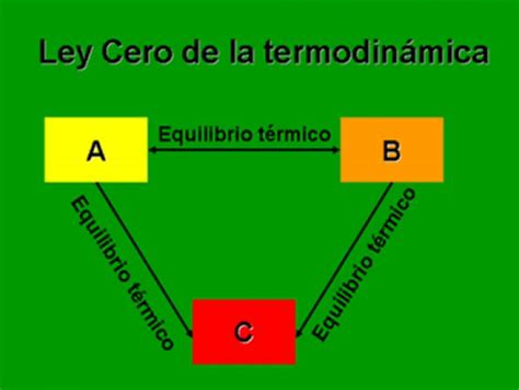 Leyes De La TermodinÁmica