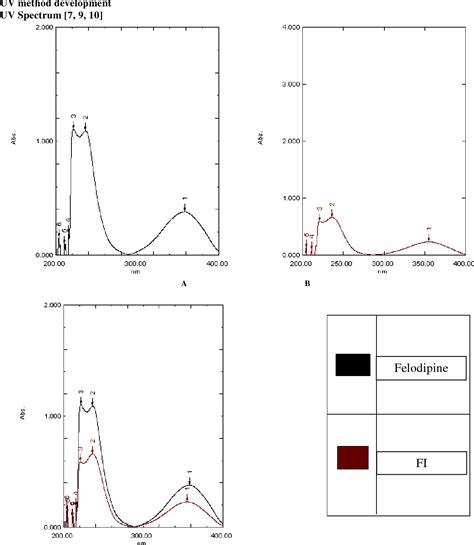 Figure 3 From Development And Validation Of Uv Spectrophotometric