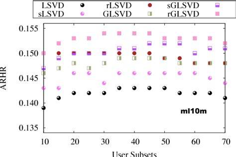 Figure 1 From Local Latent Space Models For Top N Recommendation