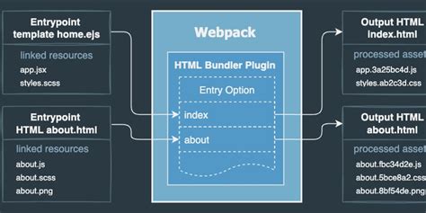 using html bundler plugin for webpack to generate html files dev