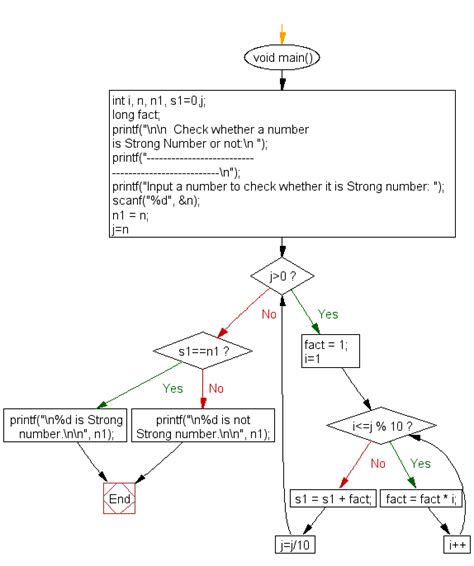 c exercises check whether a number is a strong number or