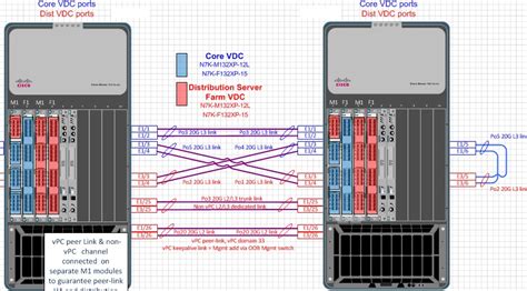 The Concept Of Vdc Virtual Device Context Nexus Switches Route