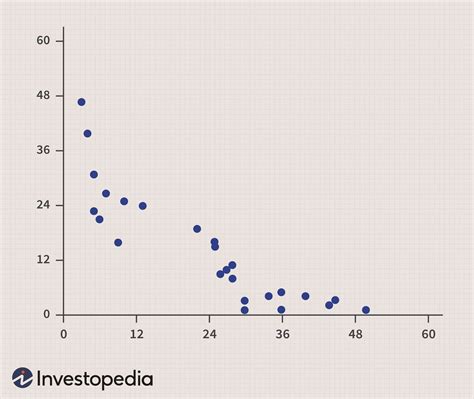 negative correlation explained