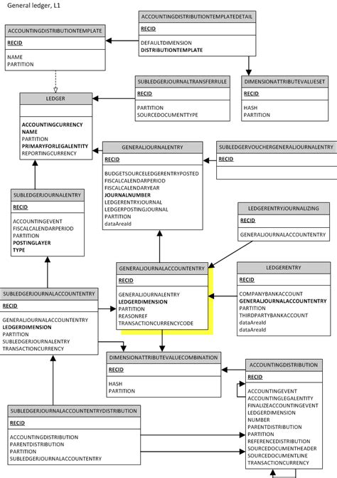 entity relationship diagram of general ledger in ax 2012