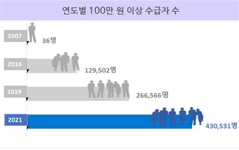 국민연금 43만명 월 100만원 넘게 받는다…최고액 월 240만원 헤럴드경제