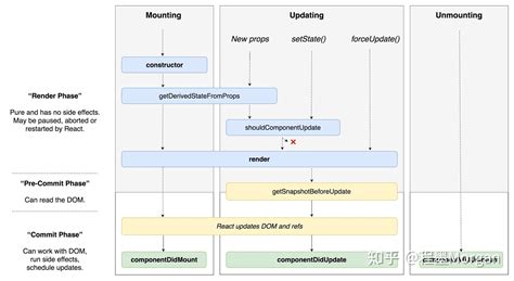 react v16 3之后的组件生命周期函数 知乎