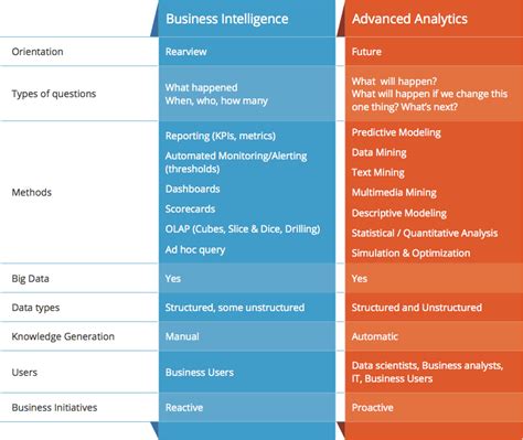 business intelligence vs business analytics helical it solutions pvt ltd