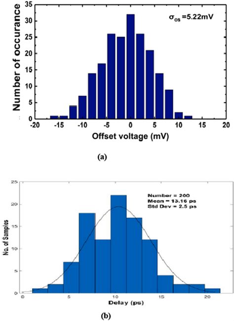 monte carlo simulation results of a the offset voltage and b the total