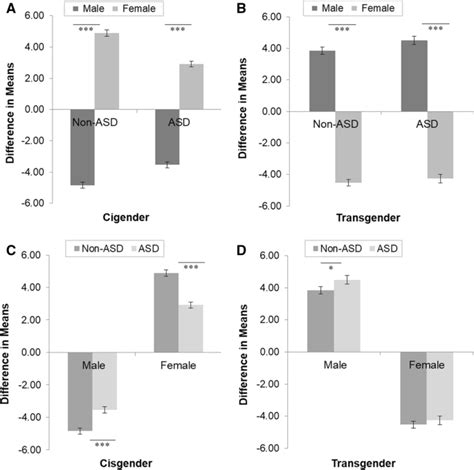 Implicit And Explicit Gender Related Cognition Gender Dysphoria