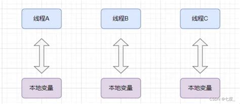 一文搞懂 threadlocal 原理以及使用场景 threadlocal的原理和使用场景 csdn博客