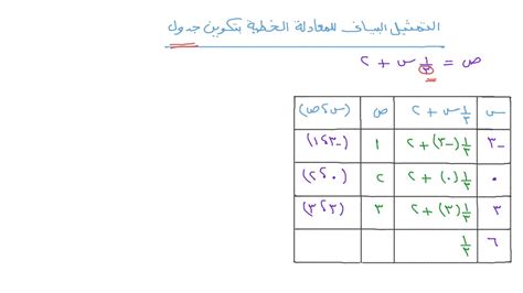 التمثيل البياني للمعادلة الخطية بتكوين جدول نجوى Youtube