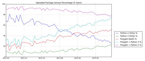 python 3 is winning library developer support python