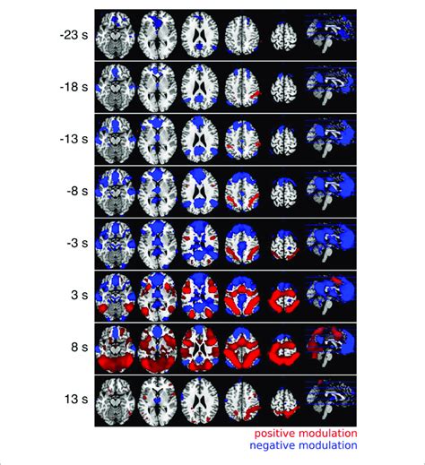 Results Of The Cross Correlation Analysis Between The Time Shifted