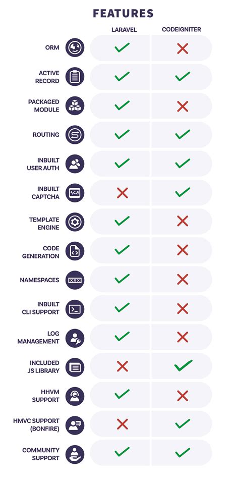 laravel vs codeigniter techrish solutions