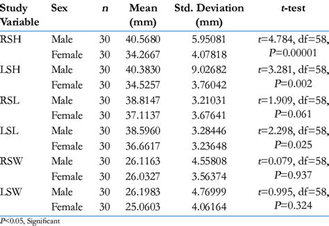 Sex Wise Comparison Of Measurements Height Length And Width Of