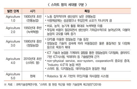 스마트팜 인코덤 생물정보 전문위키
