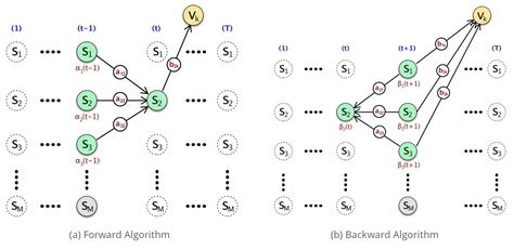 hidden markov model