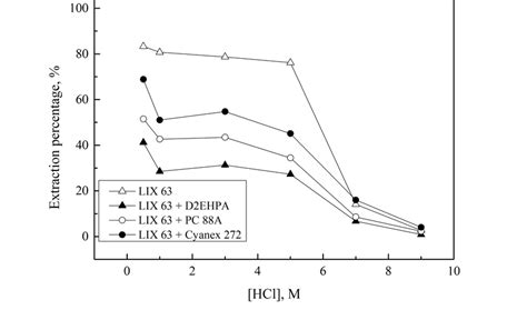Effect Of Hcl Concentration On Extraction Of Pd Ii Aqueous [pd