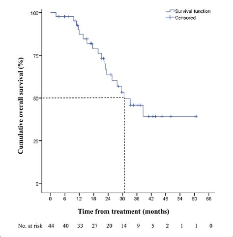 Overall Survival Of Metastatic Colorectal Cancer Patients Treated With