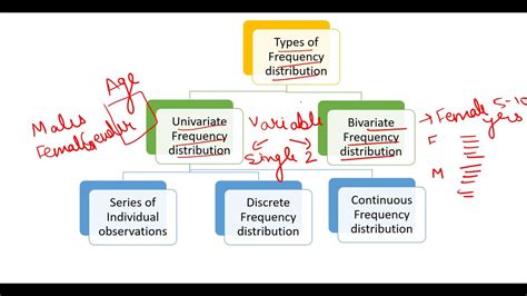 1 Types Of Frequency Distribution Youtube