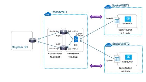 how to setup a transitvnet in azure wit cisco community