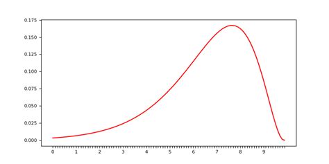 python formula to move the peak freely along the x axis