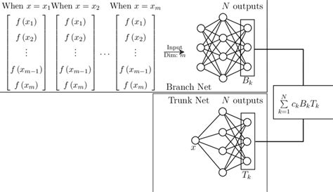 schematic diagram of the deeponet a schematic diagram of deeponet